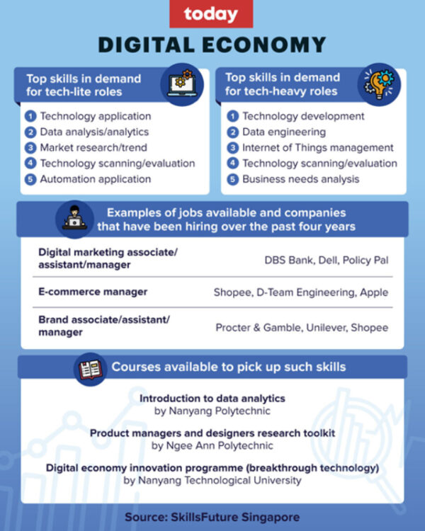 5 Courses You Should Consider For The Digital Economy